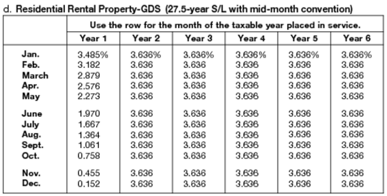 Mastering Depreciation: Calculating Basis for Property Service