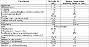 Asset Class Life and Recovery Period Reference Sheet - REI Hub